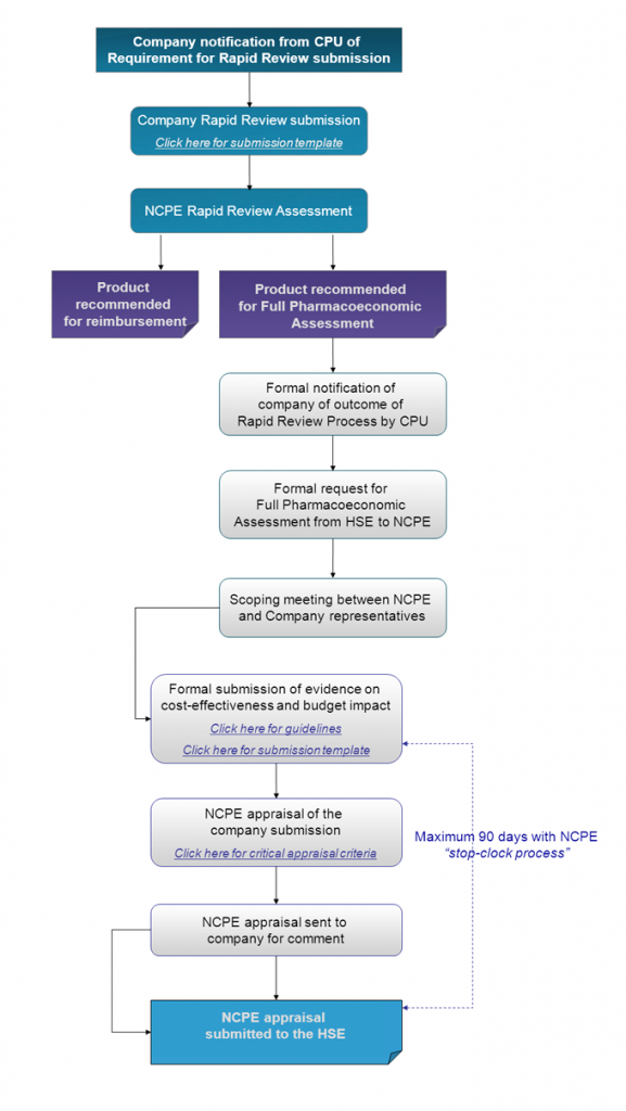 NCPE-Process-Flochart | National Centre for Pharmacoeconomics